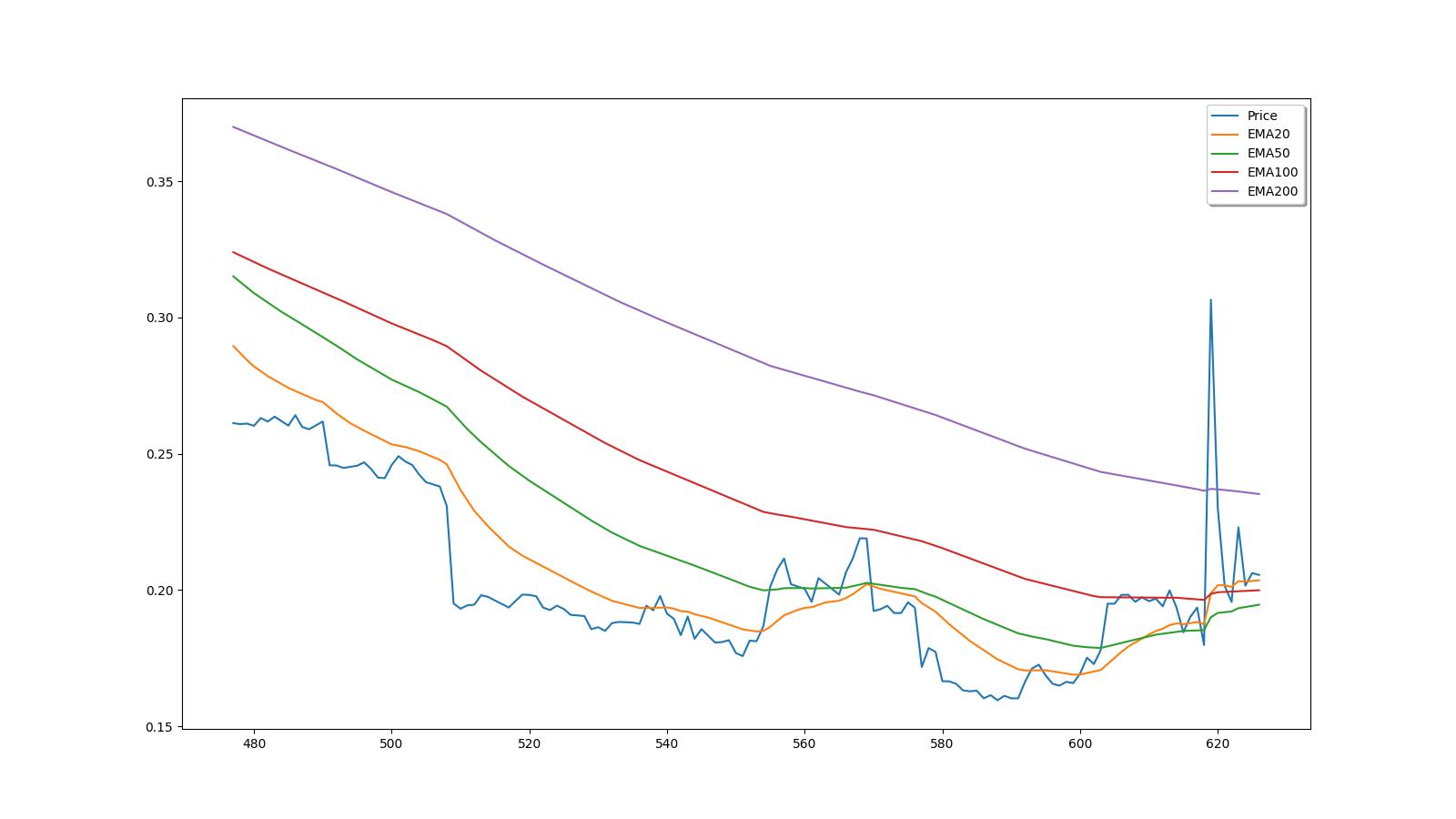 Samsunspor Fan Token Exponential Moving Averages