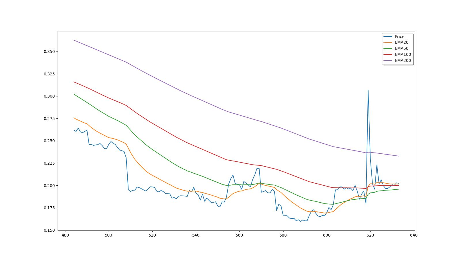 Samsunspor Fan Token Exponential Moving Averages