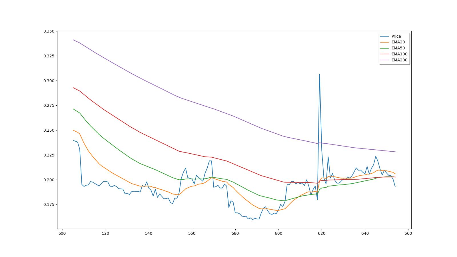 Samsunspor Fan Token Exponential Moving Averages