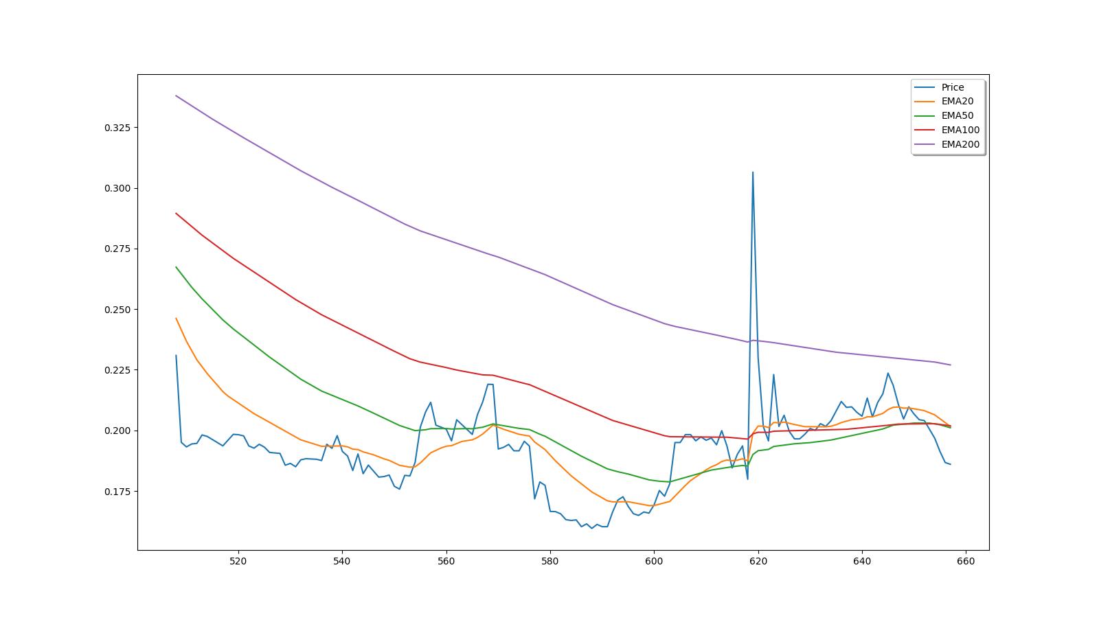 Samsunspor Fan Token Exponential Moving Averages