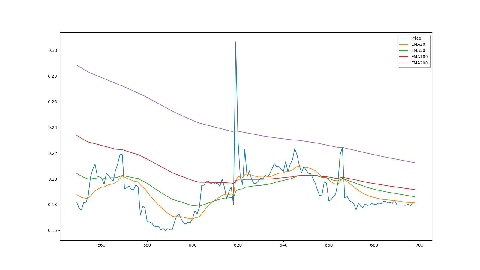 Samsunspor Fan Token Exponential Moving Averages
