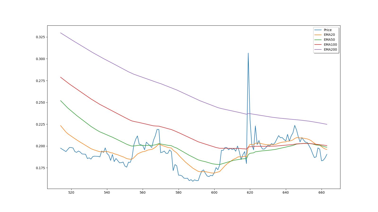 Samsunspor Fan Token Exponential Moving Averages