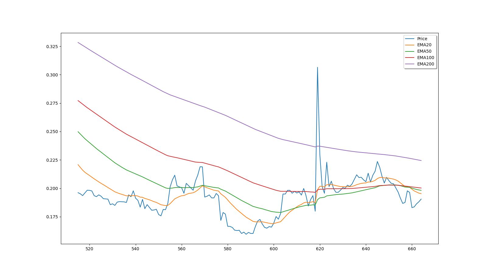 Samsunspor Fan Token Exponential Moving Averages
