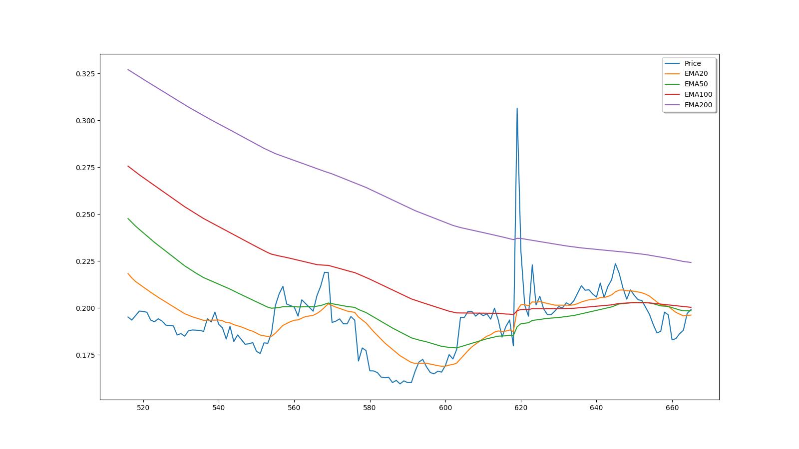 Samsunspor Fan Token Exponential Moving Averages