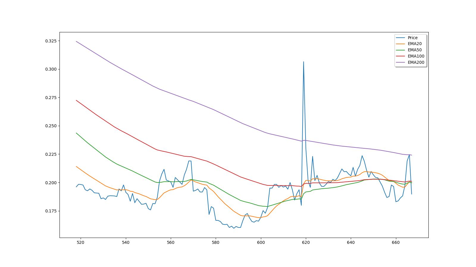 Samsunspor Fan Token Exponential Moving Averages