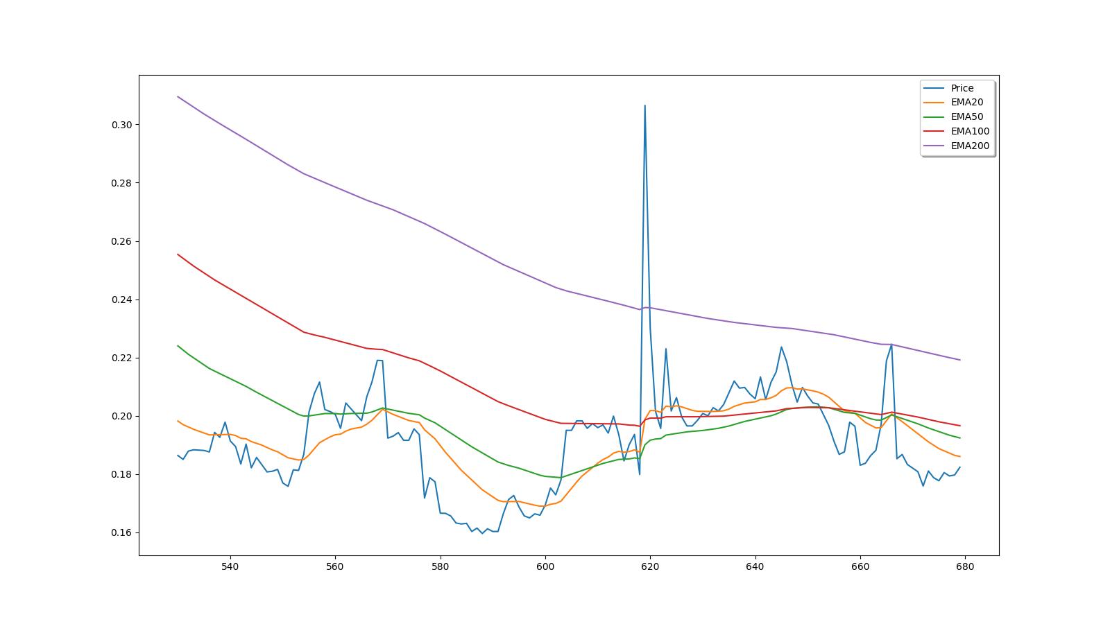 Samsunspor Fan Token Exponential Moving Averages