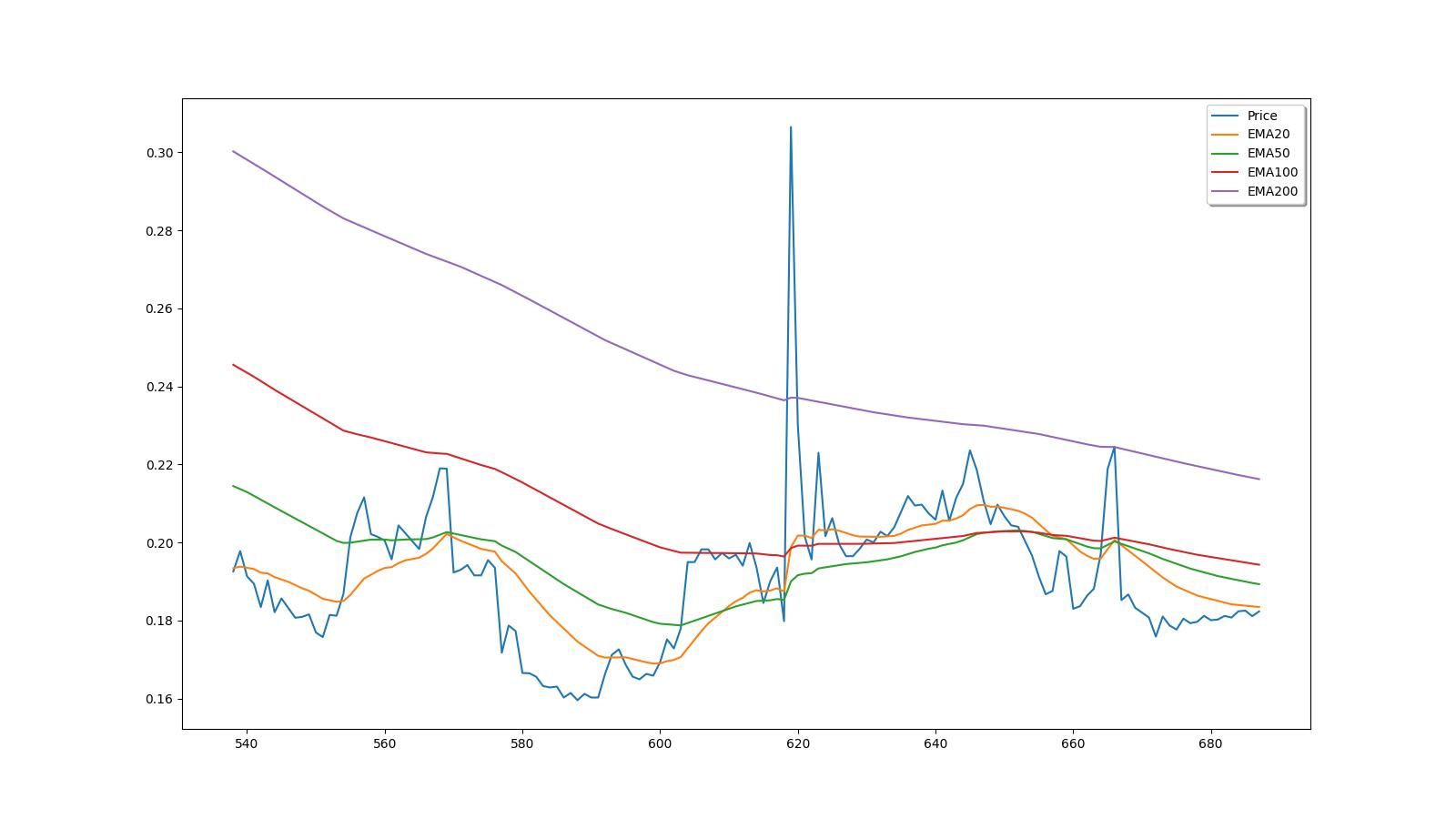 Samsunspor Fan Token Exponential Moving Averages