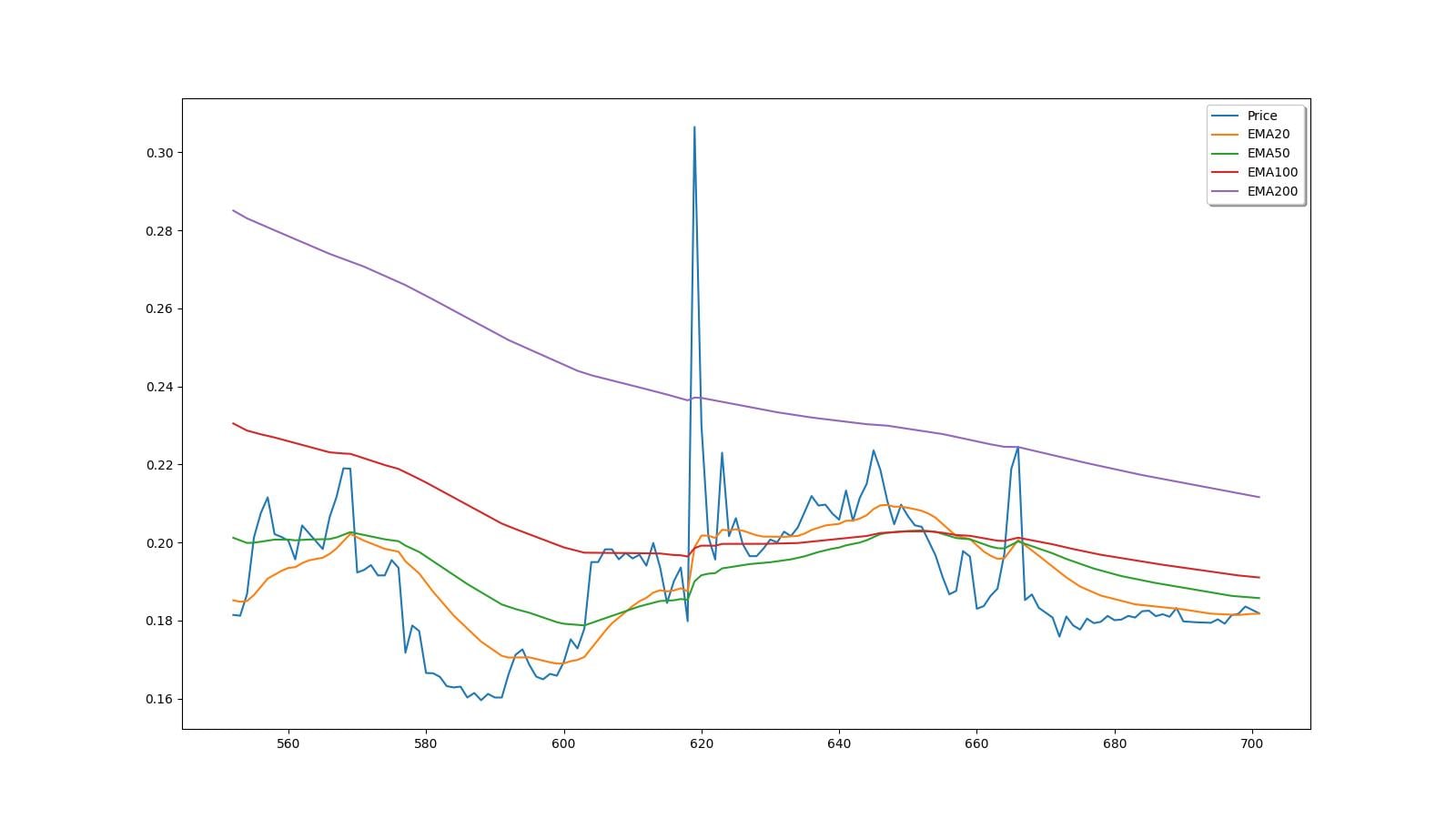 Samsunspor Fan Token Exponential Moving Averages