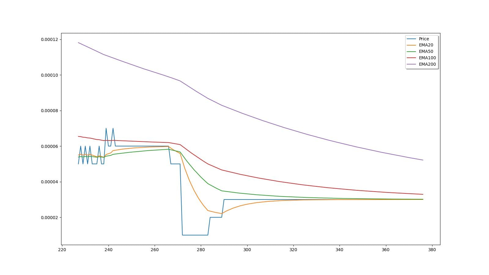 Sandy Codex Exponential Moving Averages