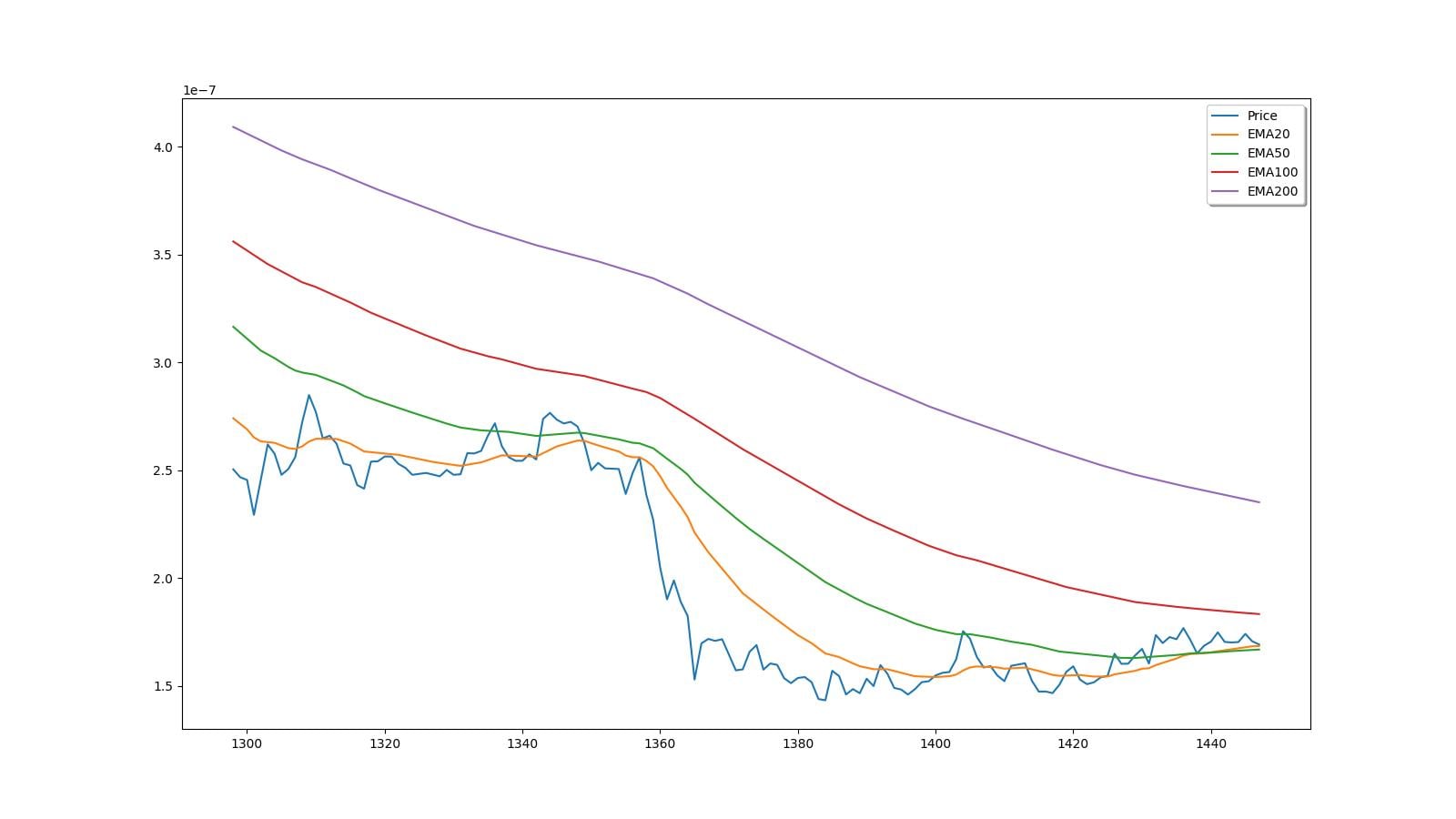 Sanin Inu Exponential Moving Averages