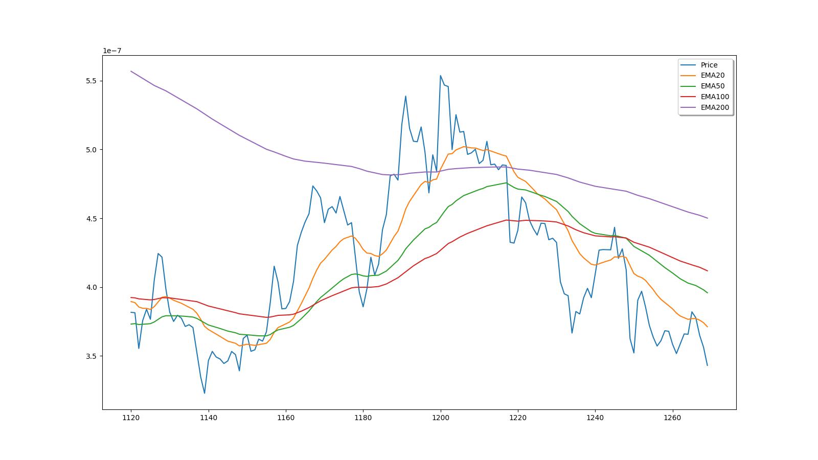 Sanin Inu Exponential Moving Averages