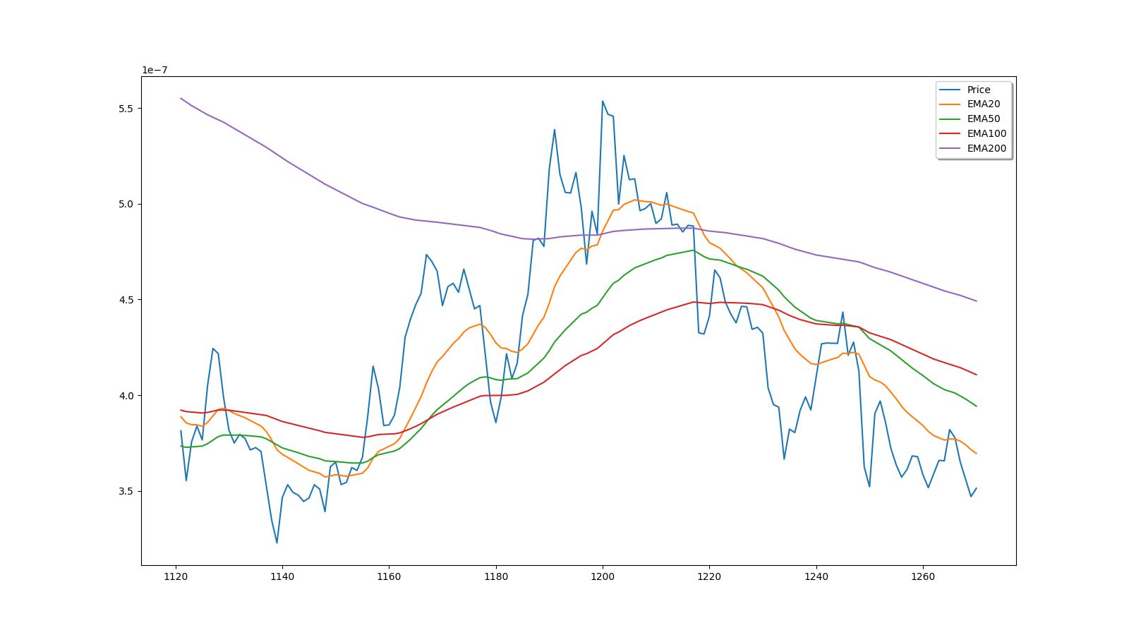 Sanin Inu Exponential Moving Averages