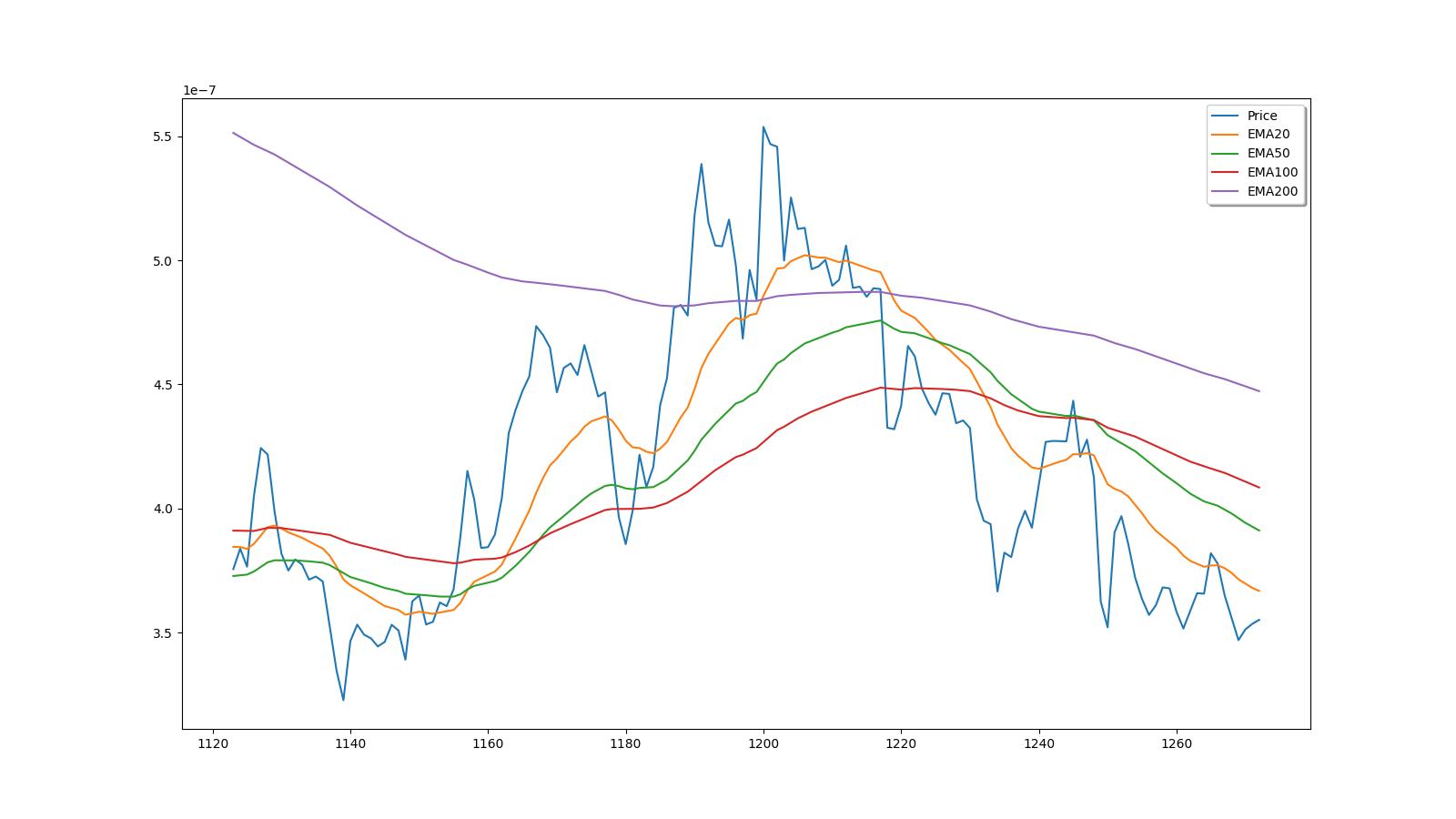 Sanin Inu Exponential Moving Averages