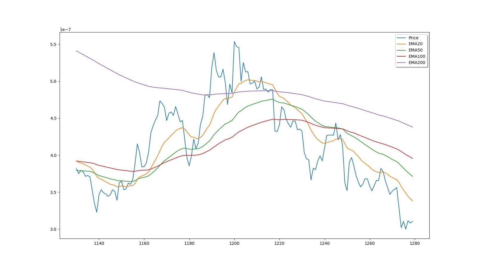 Sanin Inu Exponential Moving Averages