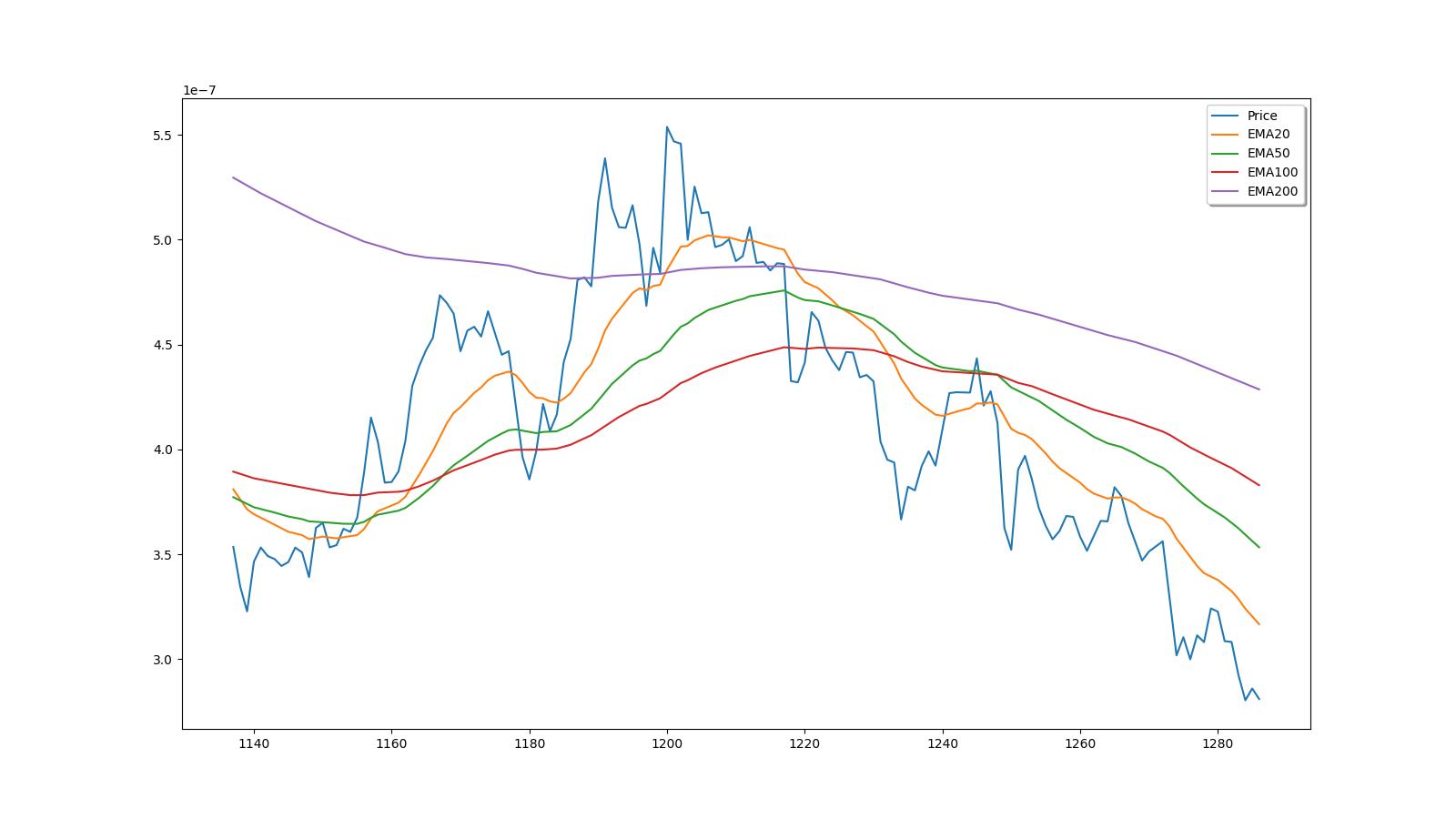 Sanin Inu Exponential Moving Averages