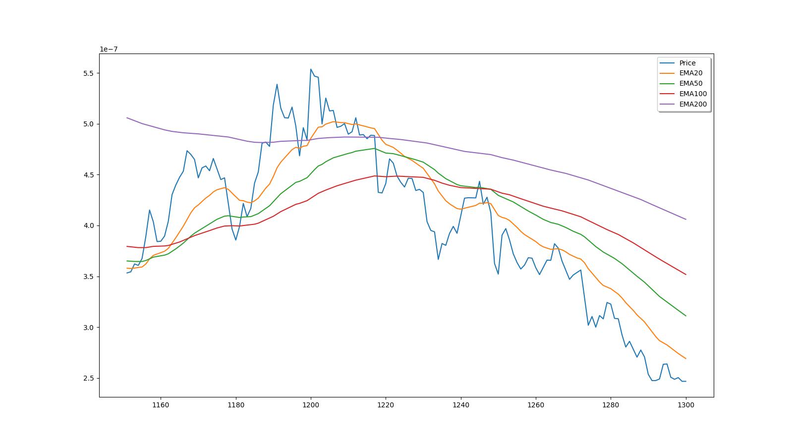 Sanin Inu Exponential Moving Averages