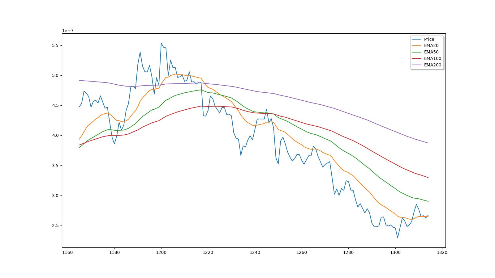 Sanin Inu Exponential Moving Averages
