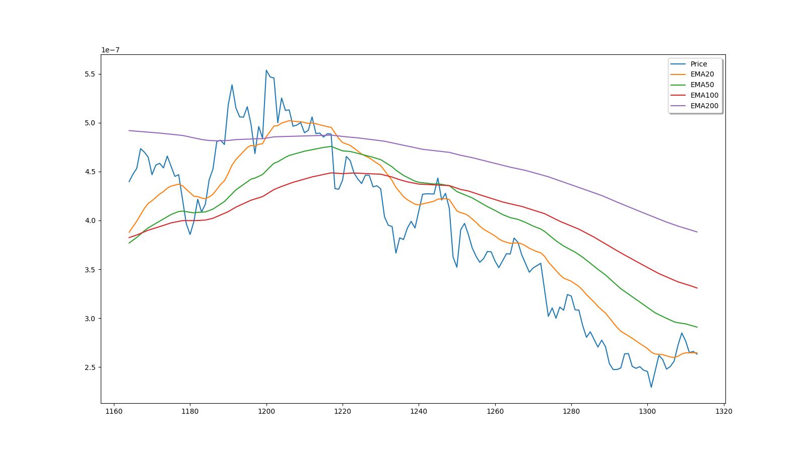 Sanin Inu Exponential Moving Averages