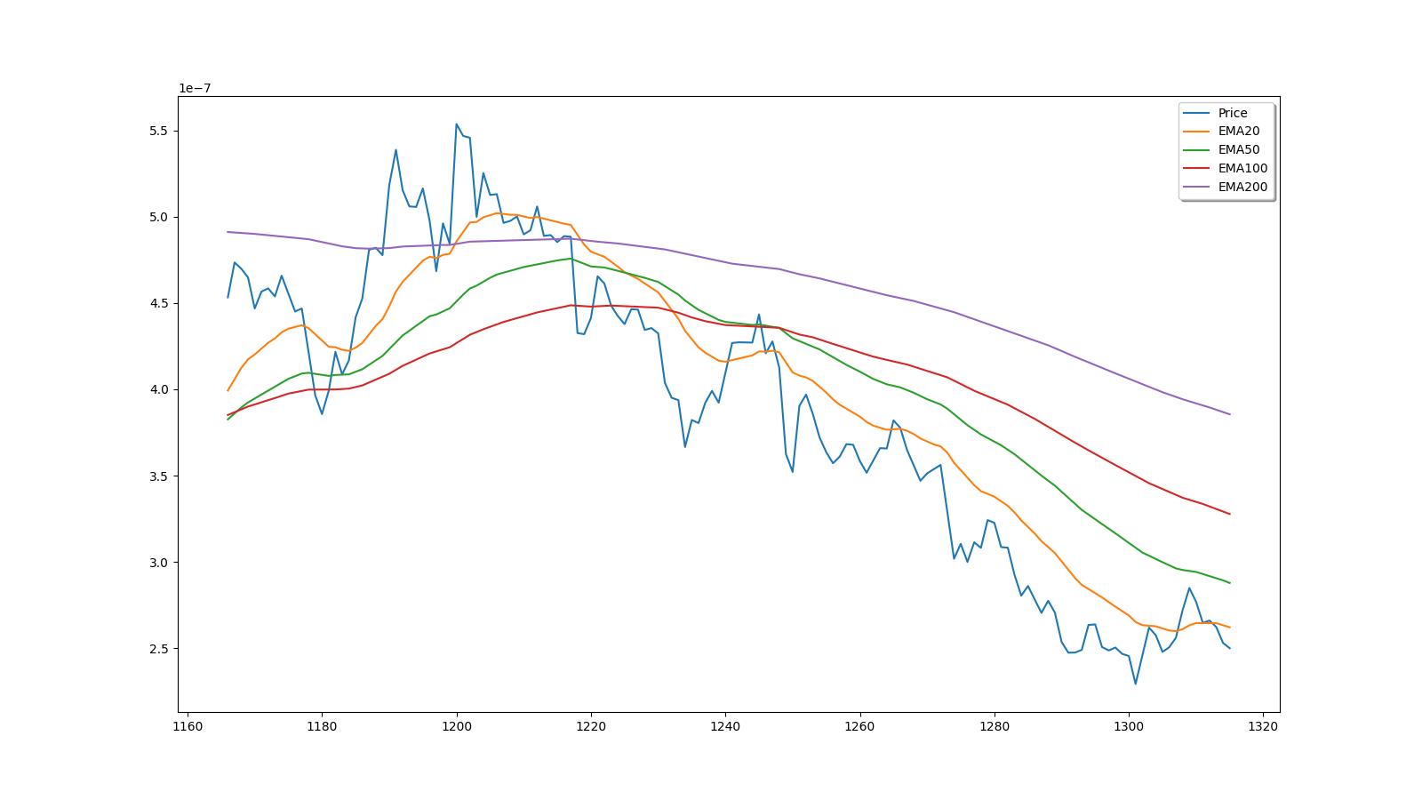 Sanin Inu Exponential Moving Averages