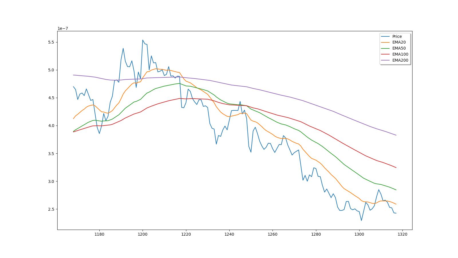 Sanin Inu Exponential Moving Averages