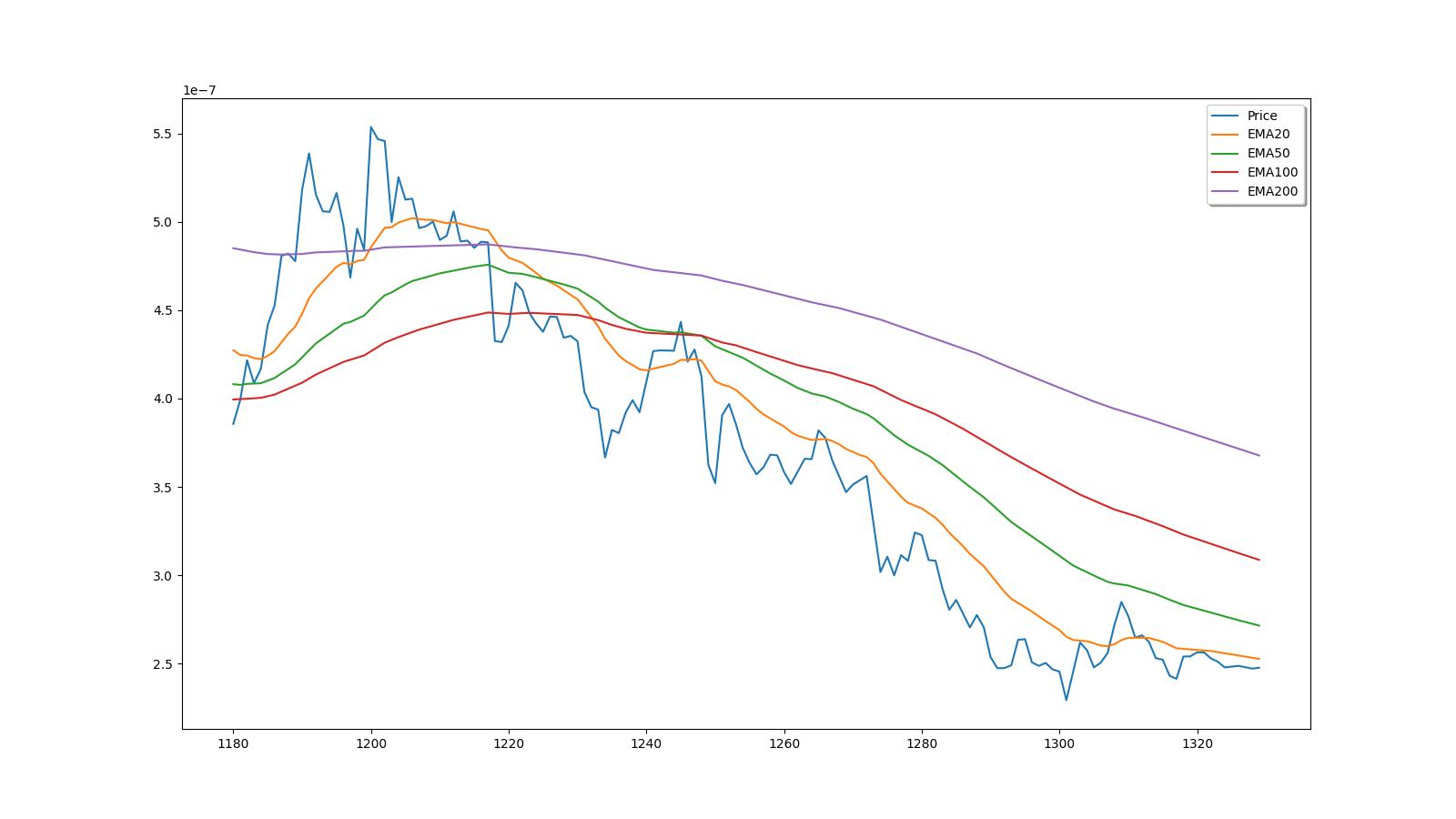 Sanin Inu Exponential Moving Averages
