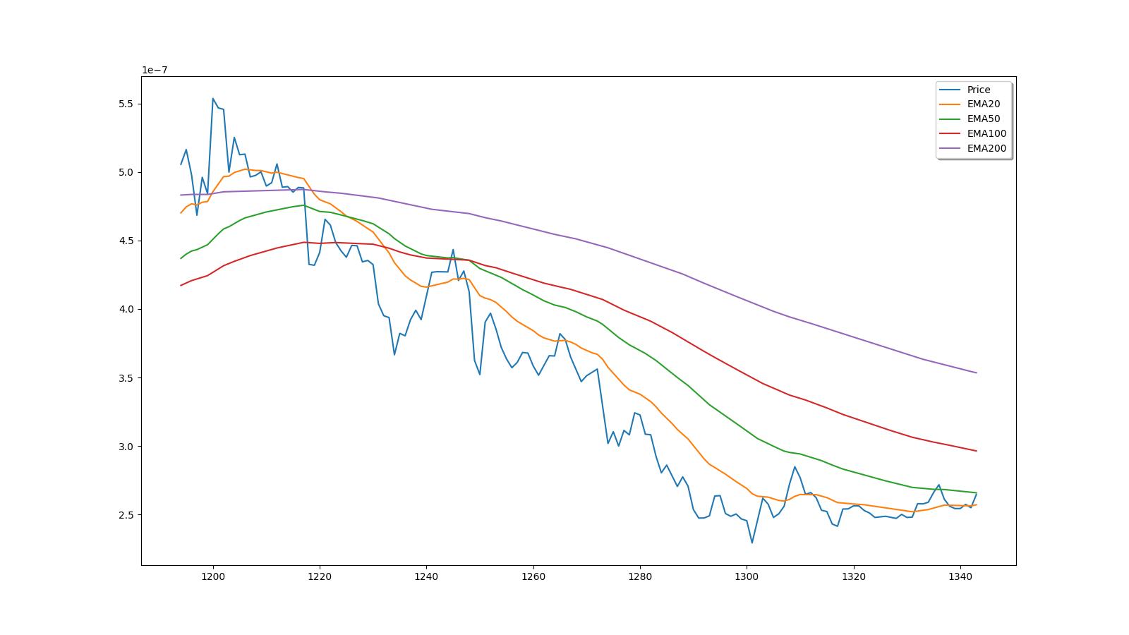 Sanin Inu Exponential Moving Averages