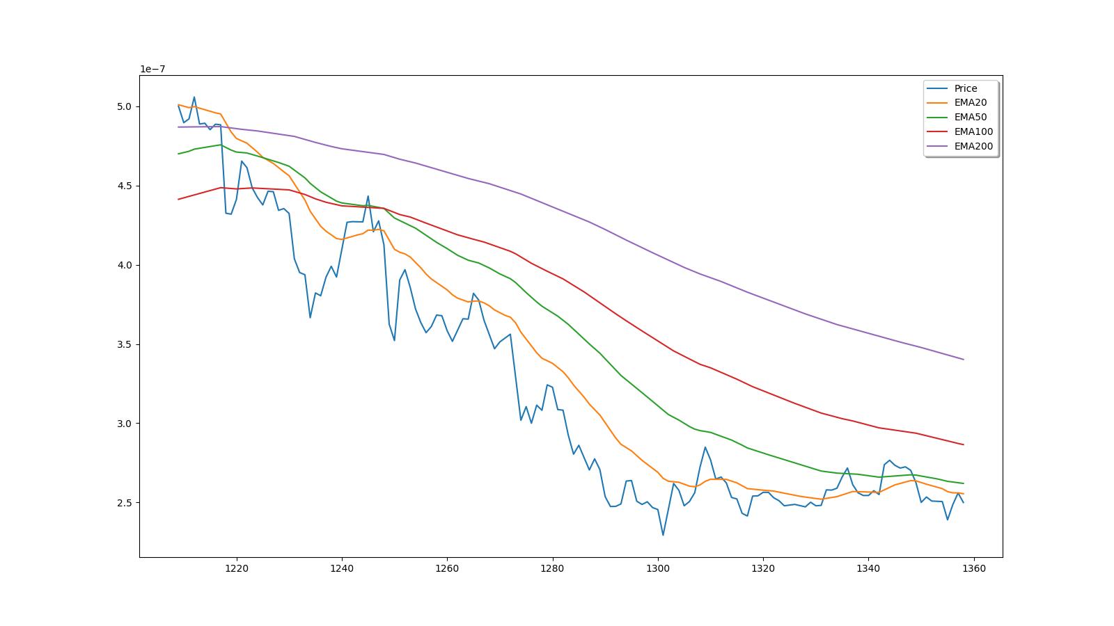 Sanin Inu Exponential Moving Averages