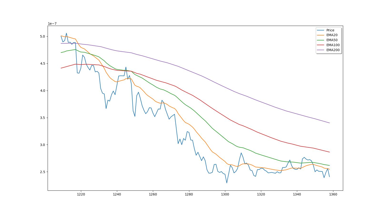 Sanin Inu Exponential Moving Averages