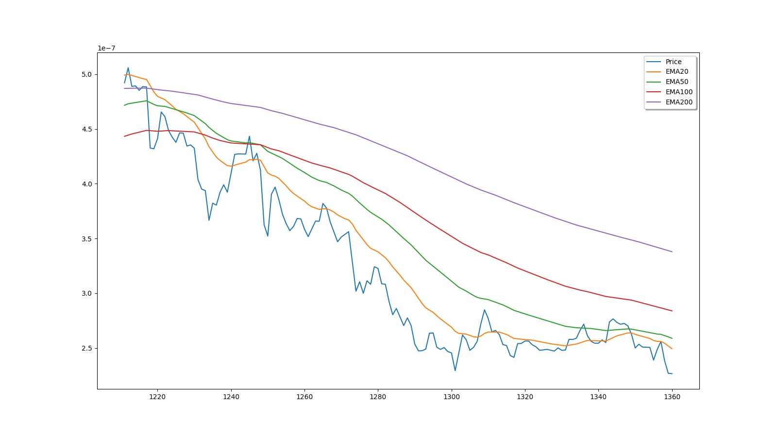 Sanin Inu Exponential Moving Averages