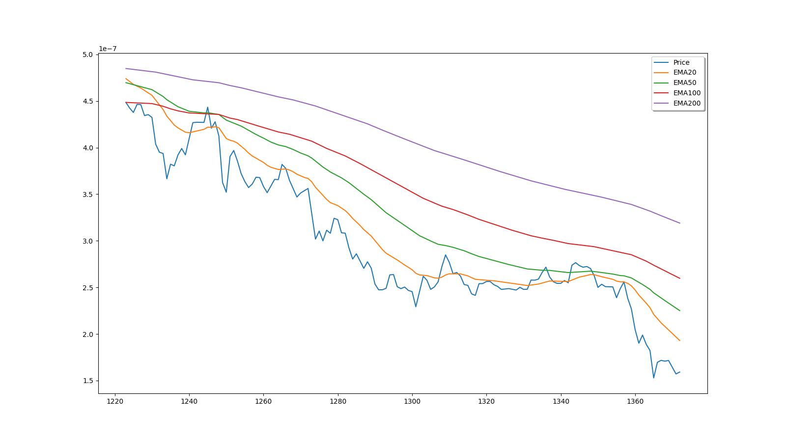 Sanin Inu Exponential Moving Averages