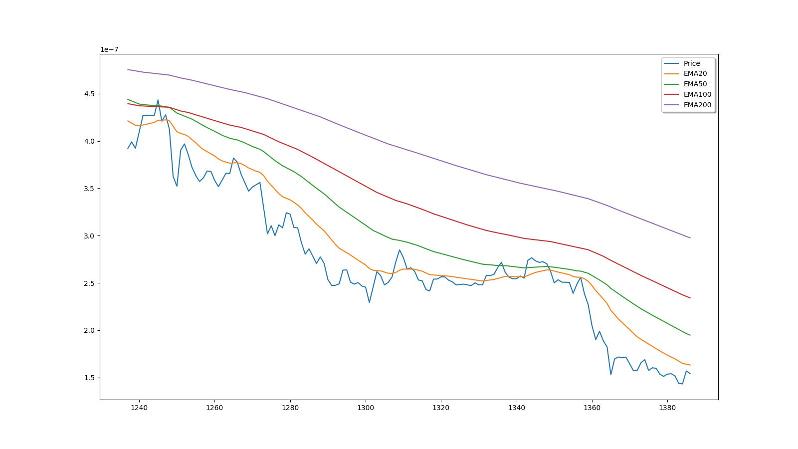 Sanin Inu Exponential Moving Averages