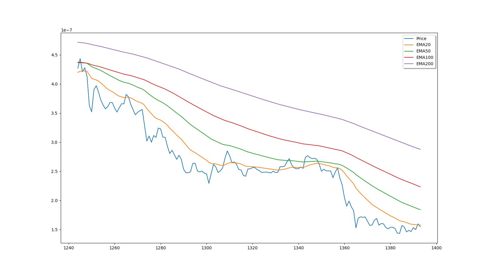 Sanin Inu Exponential Moving Averages
