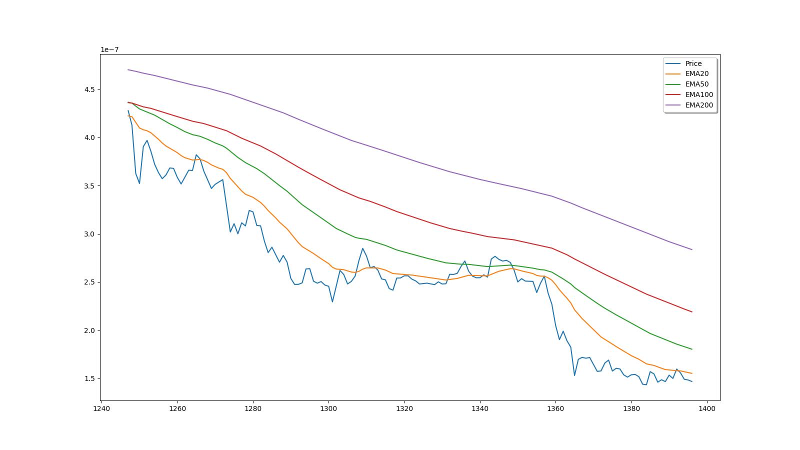 Sanin Inu Exponential Moving Averages