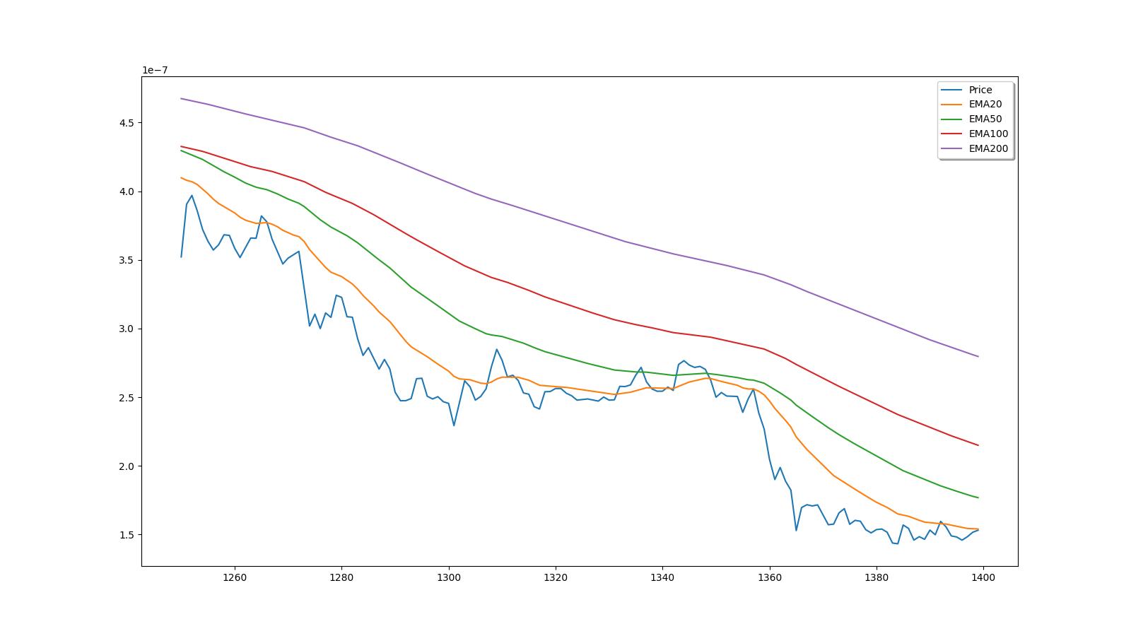 Sanin Inu Exponential Moving Averages