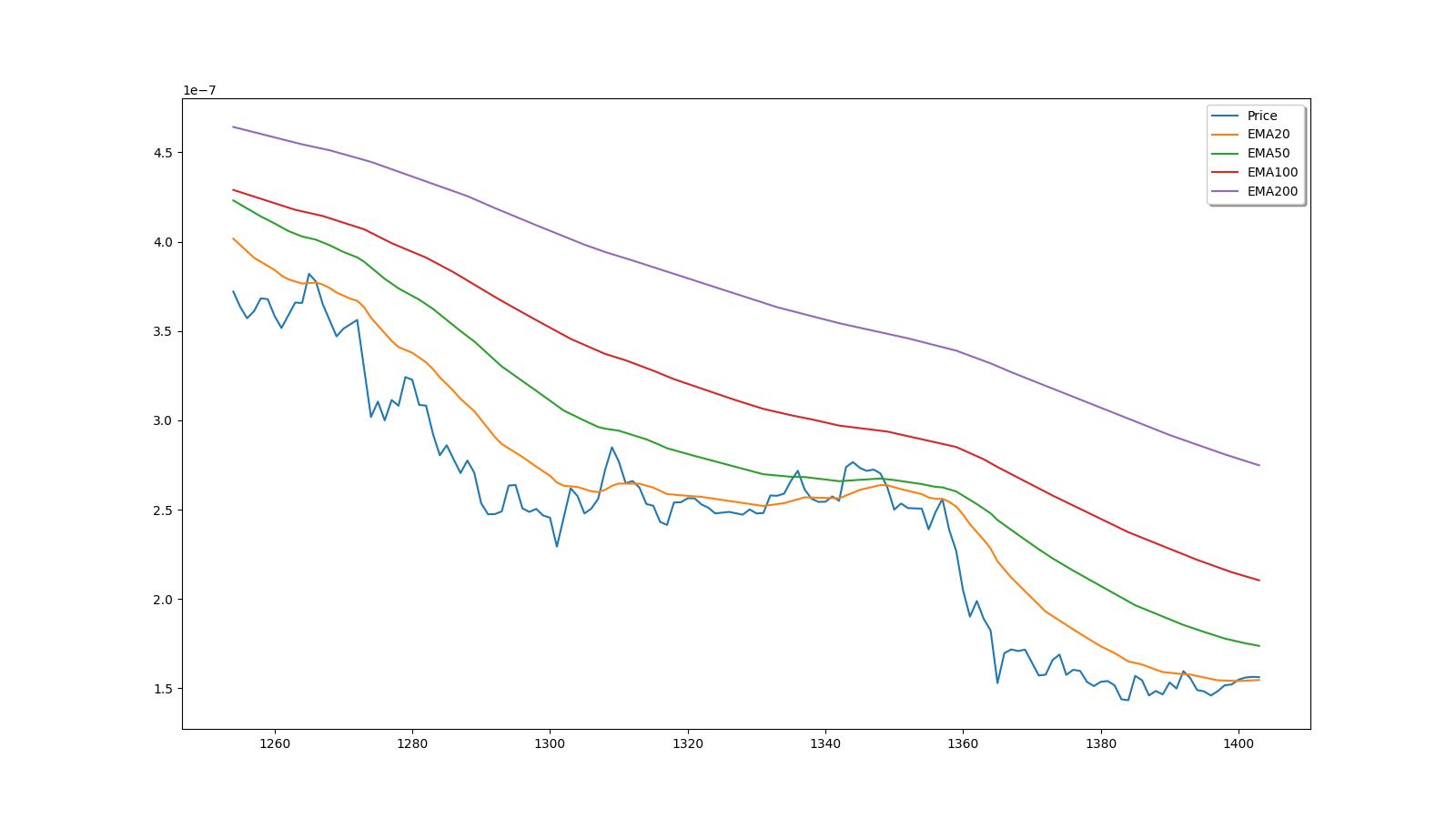 Sanin Inu Exponential Moving Averages