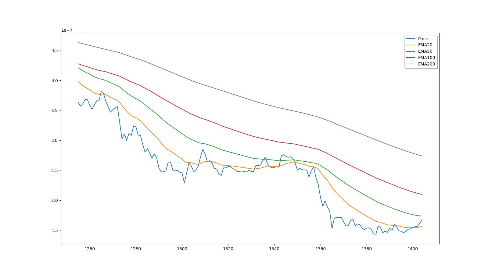 Sanin Inu Exponential Moving Averages