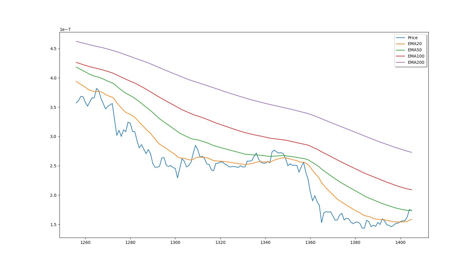 Sanin Inu Exponential Moving Averages