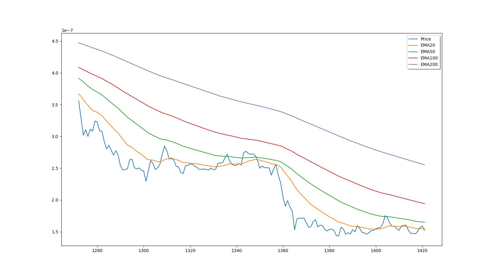 Sanin Inu Exponential Moving Averages