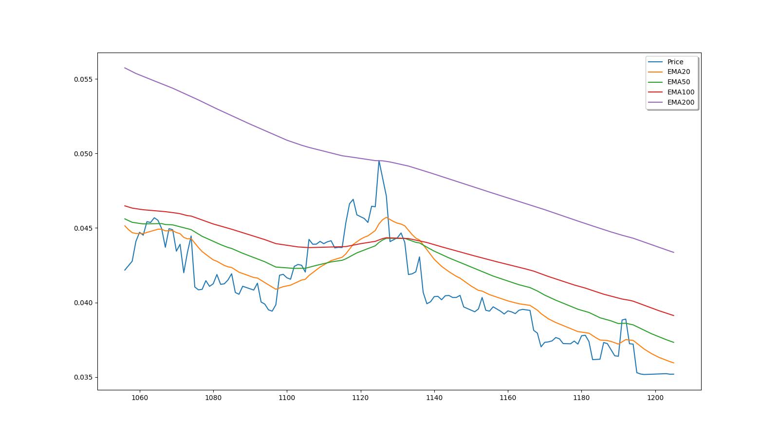 Sanliurfaspor Token Exponential Moving Averages