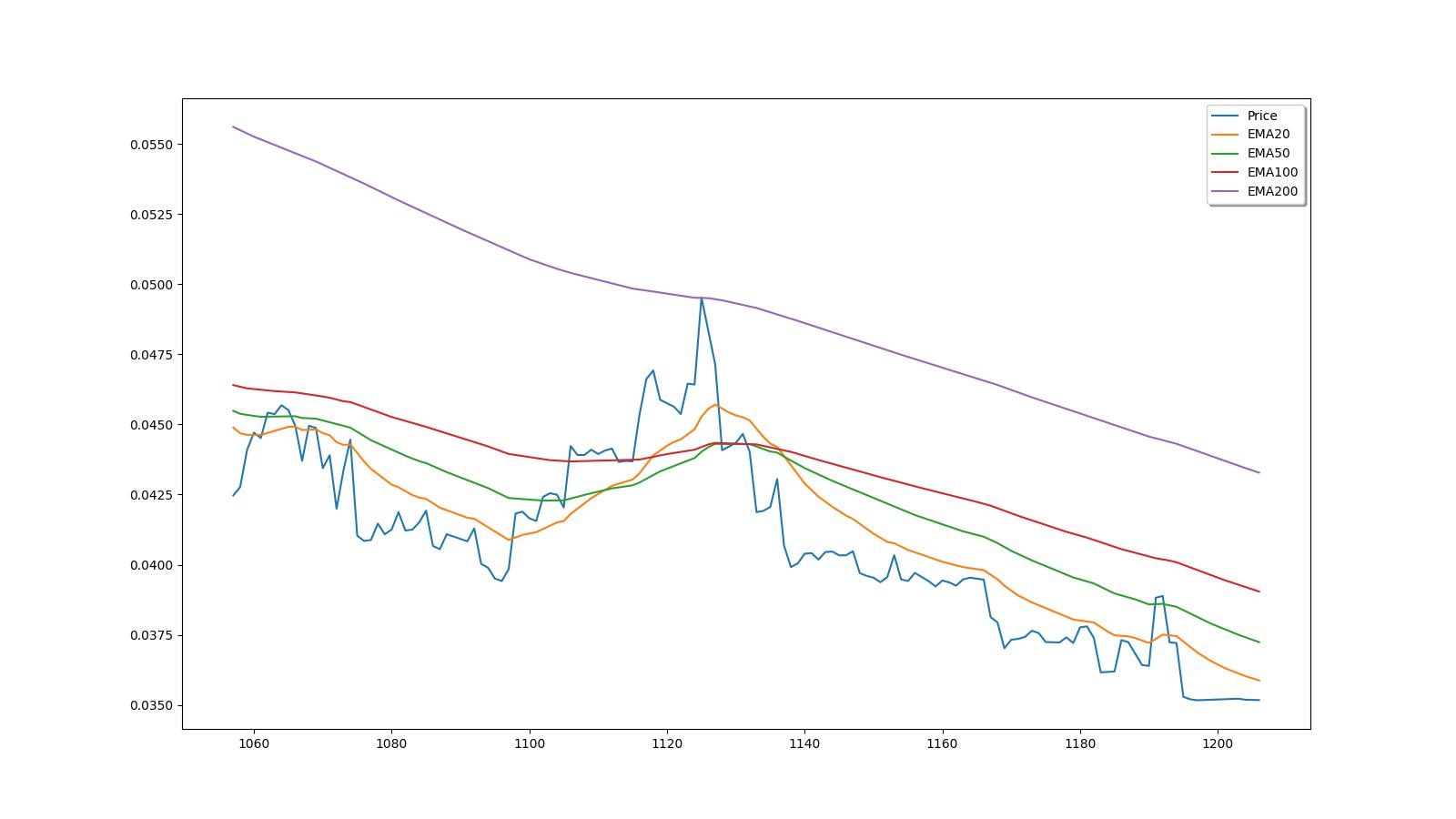Sanliurfaspor Token Exponential Moving Averages