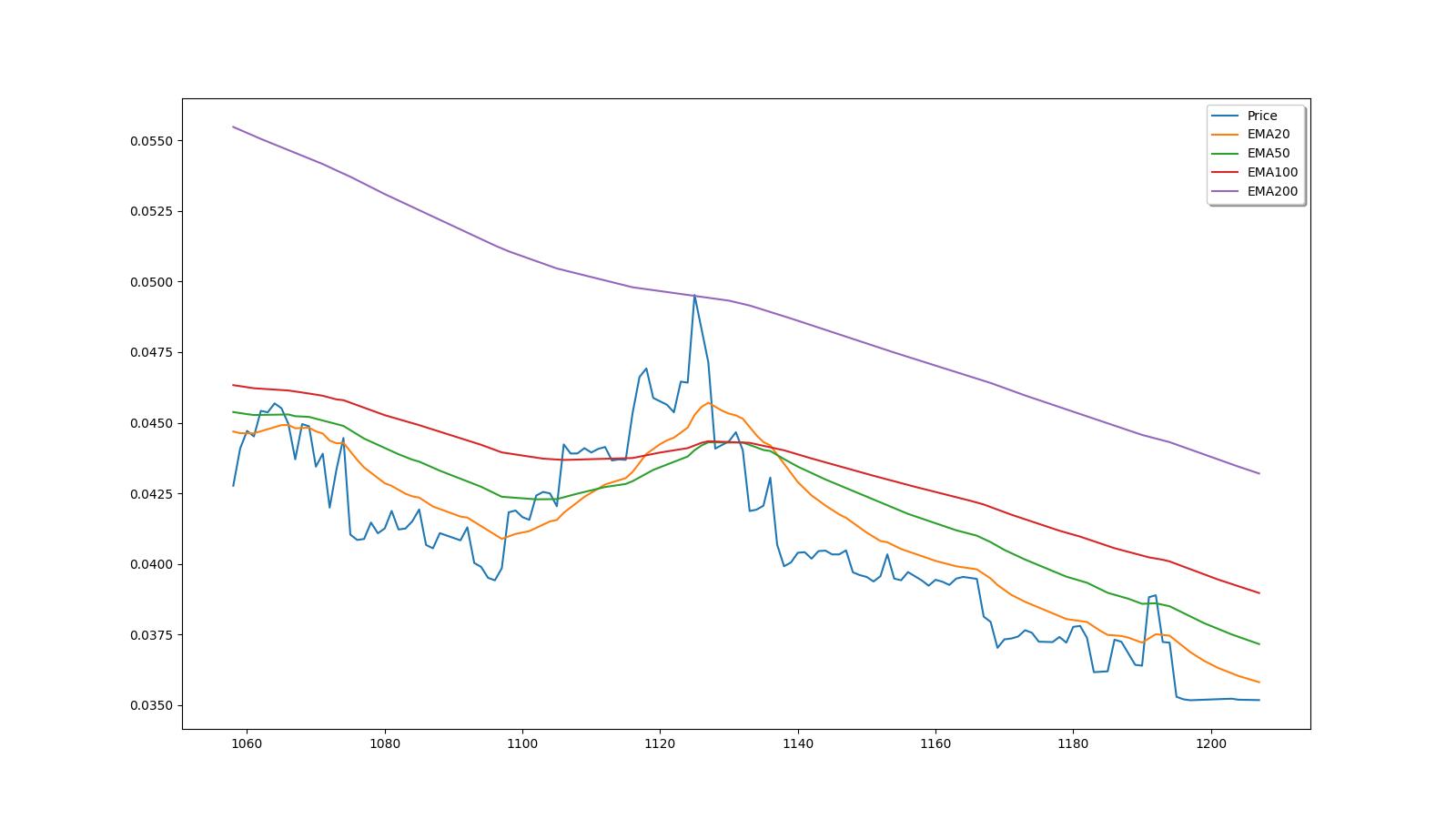 Sanliurfaspor Token Exponential Moving Averages
