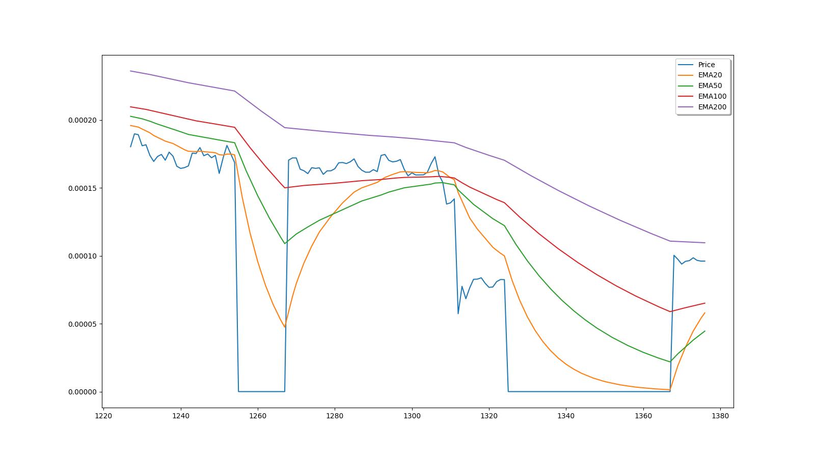 Sanshu Inu Exponential Moving Averages