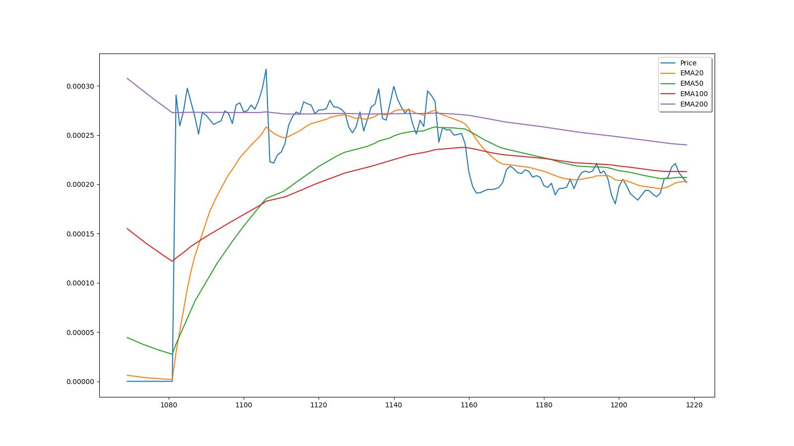 Sanshu Inu Exponential Moving Averages