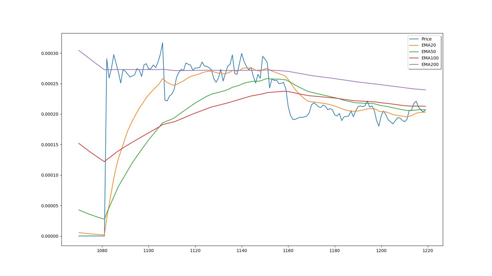 Sanshu Inu Exponential Moving Averages