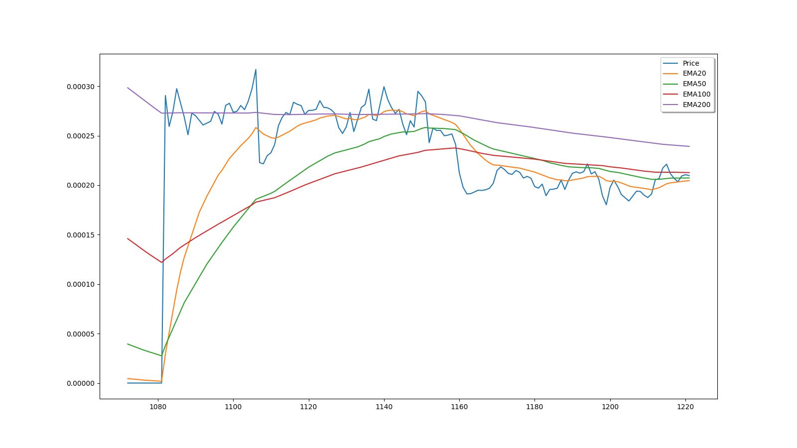 Sanshu Inu Exponential Moving Averages