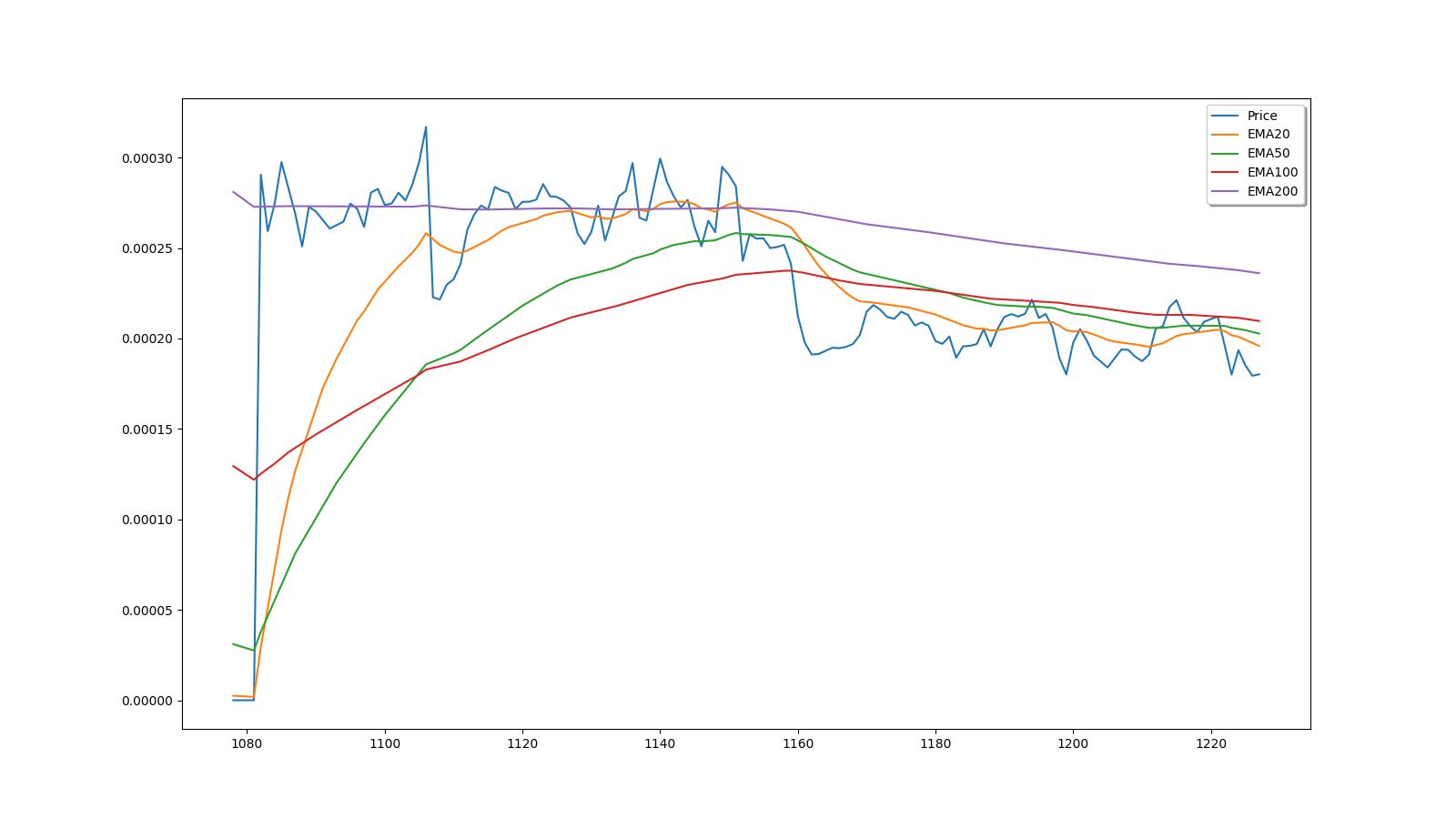 Sanshu Inu Exponential Moving Averages