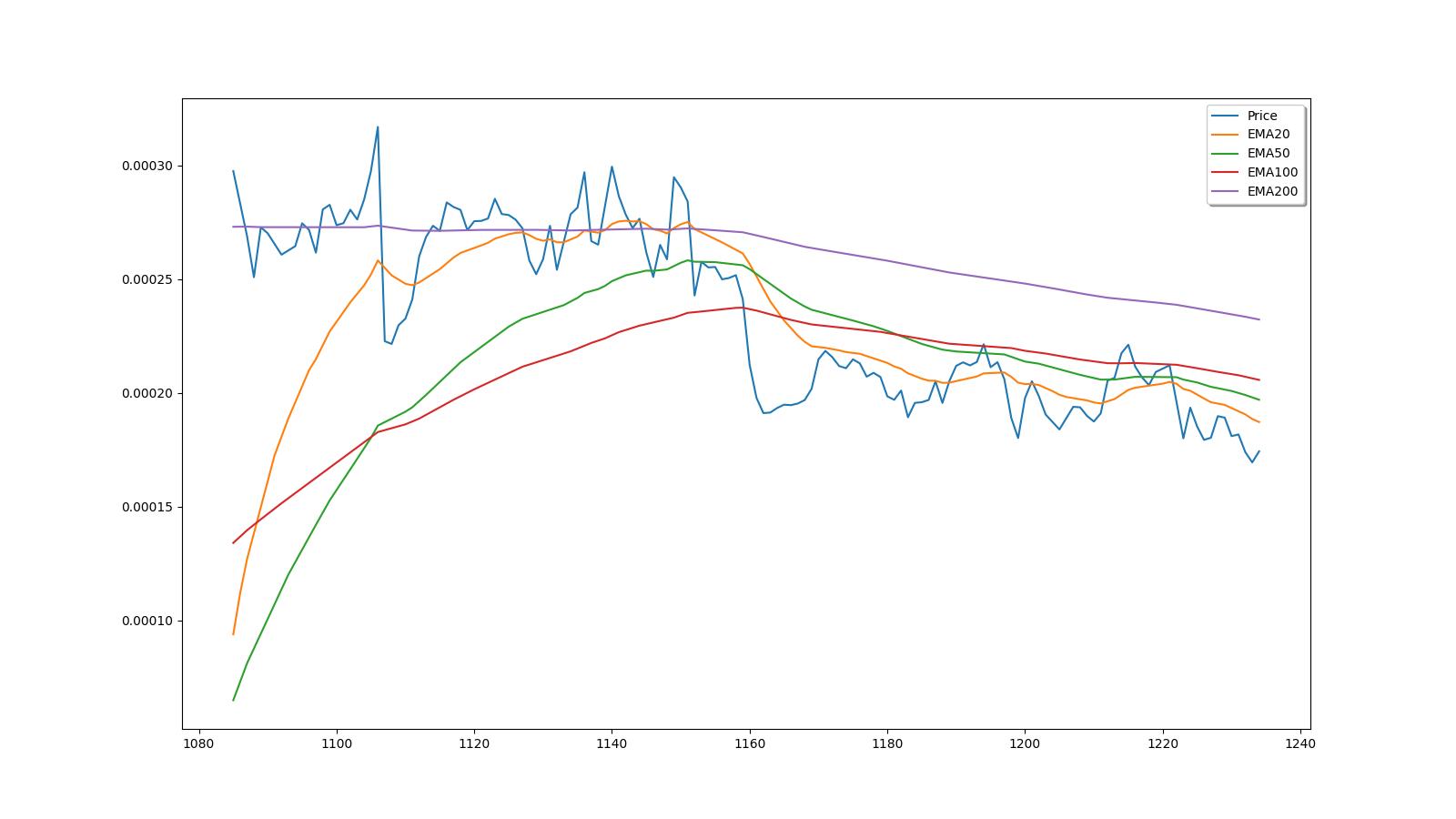 Sanshu Inu Exponential Moving Averages