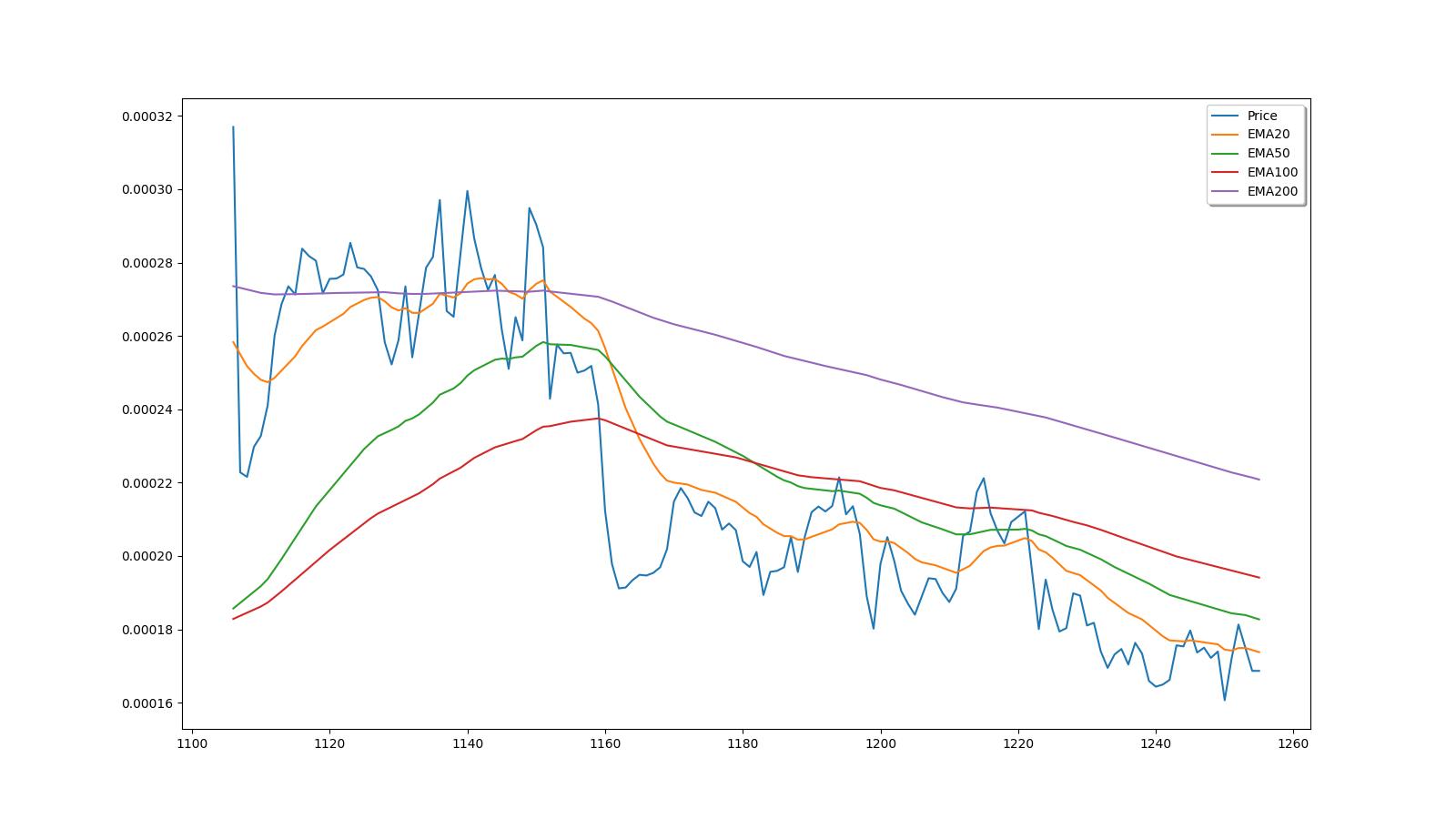 Sanshu Inu Exponential Moving Averages