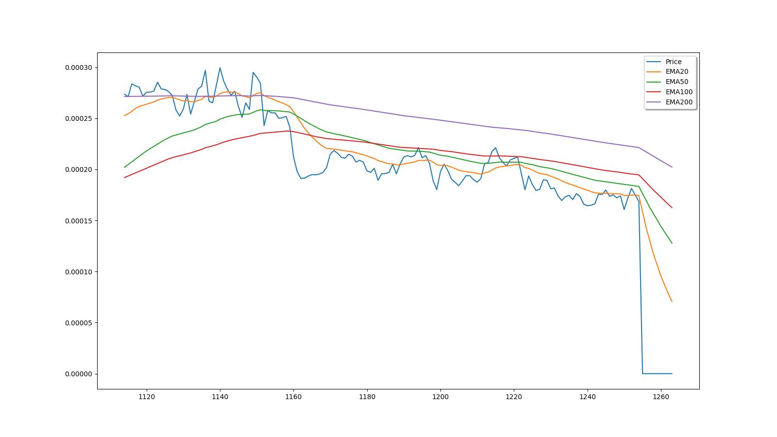 Sanshu Inu Exponential Moving Averages