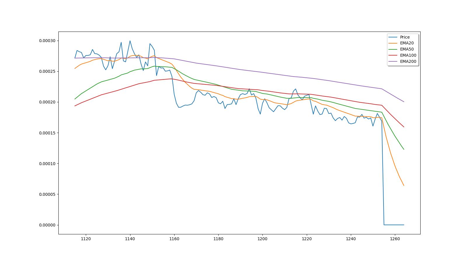 Sanshu Inu Exponential Moving Averages